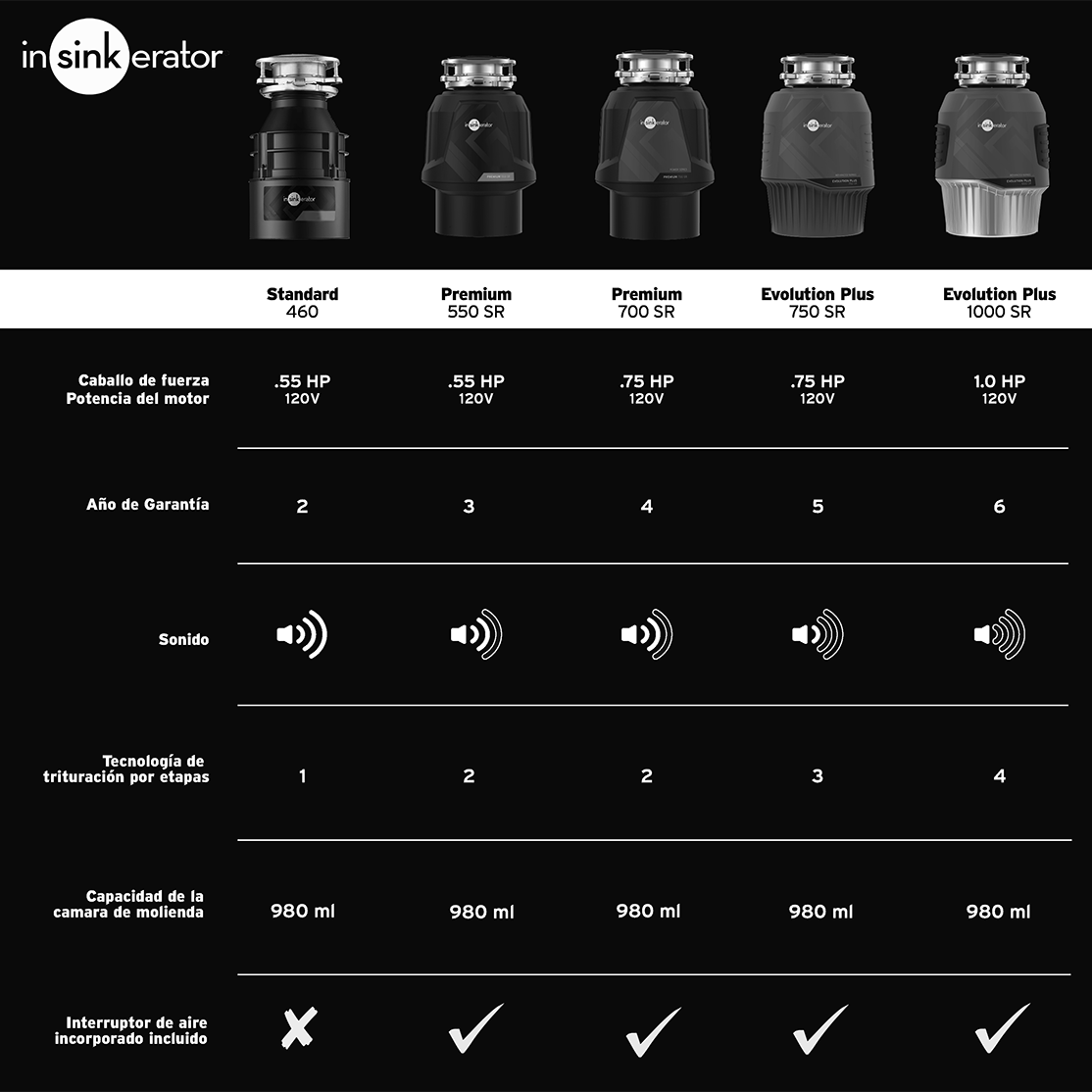 Triturador De Alimentos InSinkErator EVOLUTION PLUS 1000 de 980 ml y 1hp